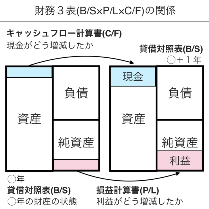 不動産会社の決算書を読もう！貸借対照表(BS)・損益計算書(PL)・キャッシュフローとは？